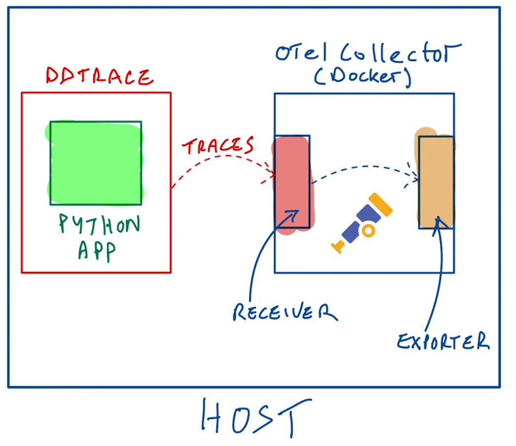OpenTelemetry DataDog Receiver How To