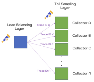 OpenTelemetry Tail Sampling with the OTel Collector