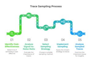 Opentelemetry Sampling: Tail-Based Sampling with OTel Collector