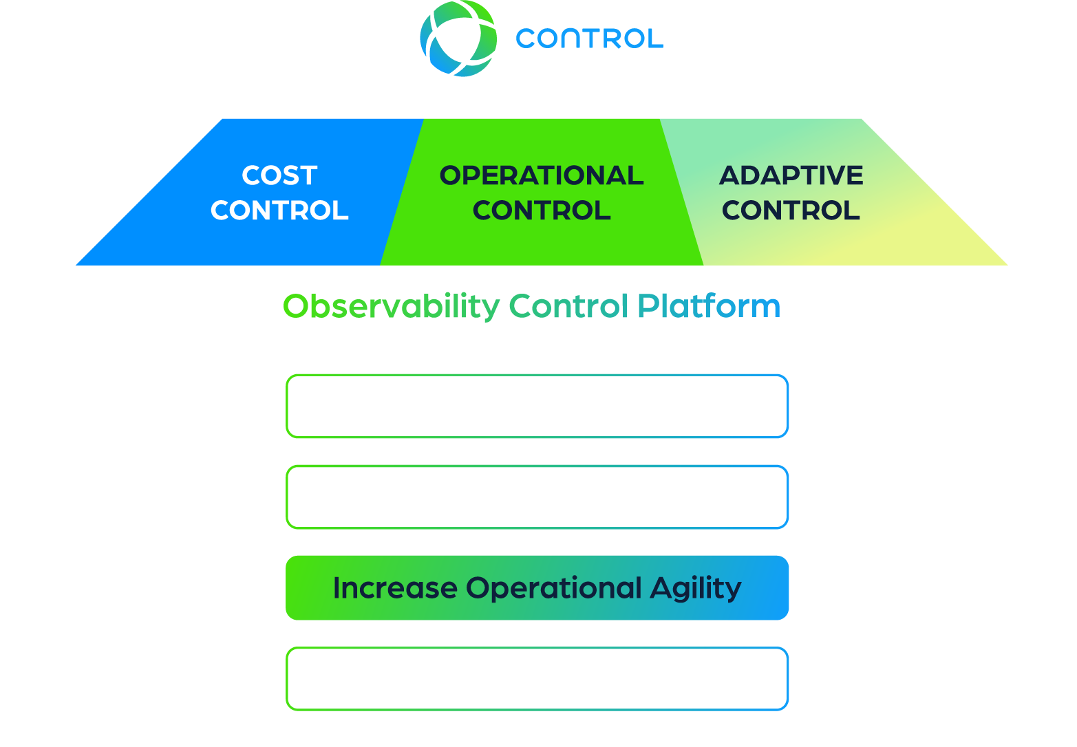 Feedback Loops for Observability Control